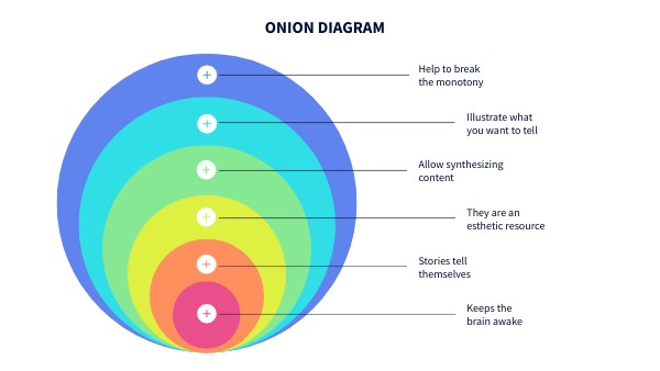 Onion diagram