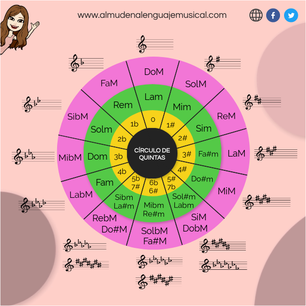 Círculo de Quintas