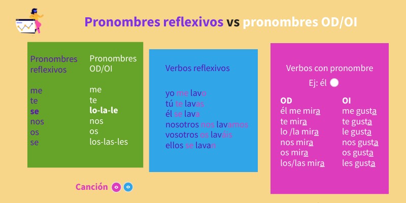 Verbos reflexivos vs verbos con pronombre