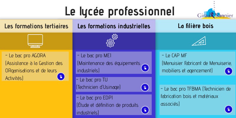 Lycée Professionnel by mserret.doc on Genially