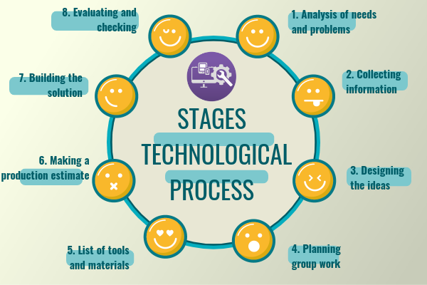Technological Design Process Diagrams Process Technology Too