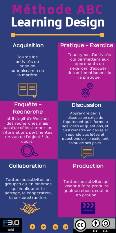 Méthode ABC Learning Design