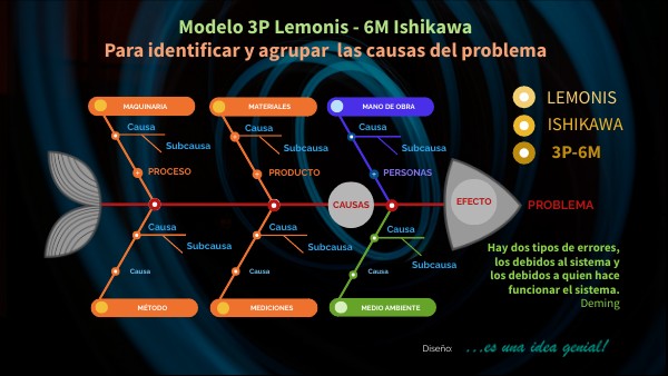 Diagrama 3P-6M Lemonis/Ishikawa