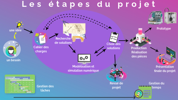 Projet