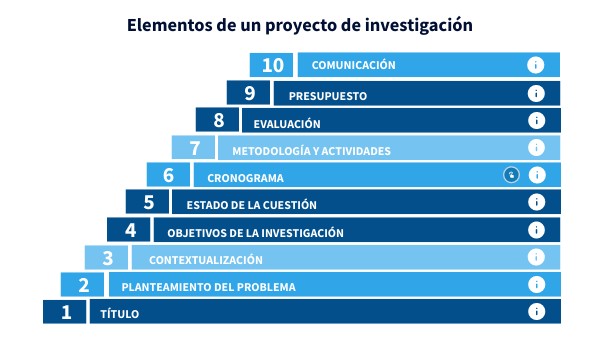 Elementos de un proyecto de investigación