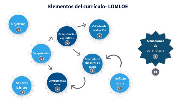 Elementos del currículo-LOMLOE