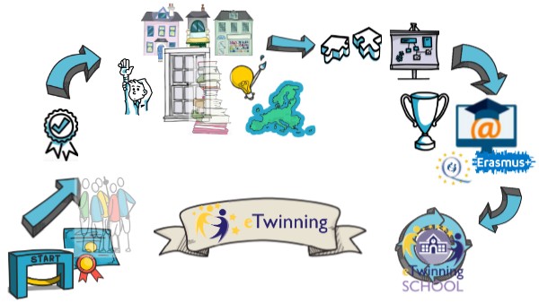 Etwinning