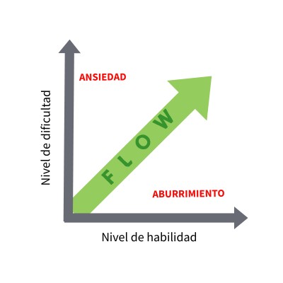 Teoría del flow