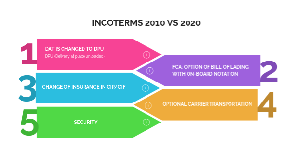INCOTERMS 2020