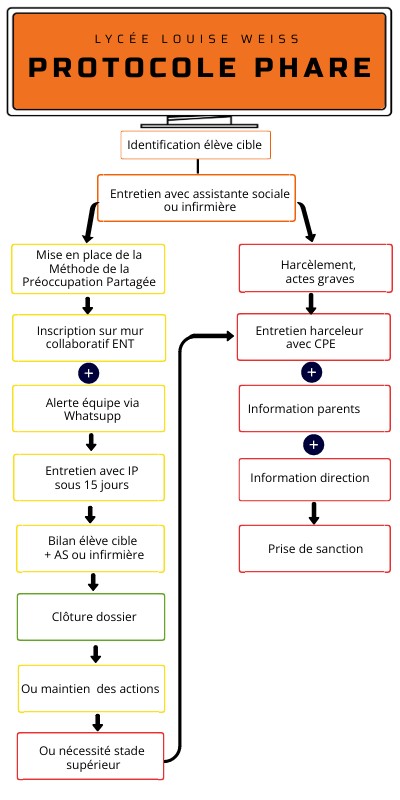 Infographie protocole pHARe lycée LW