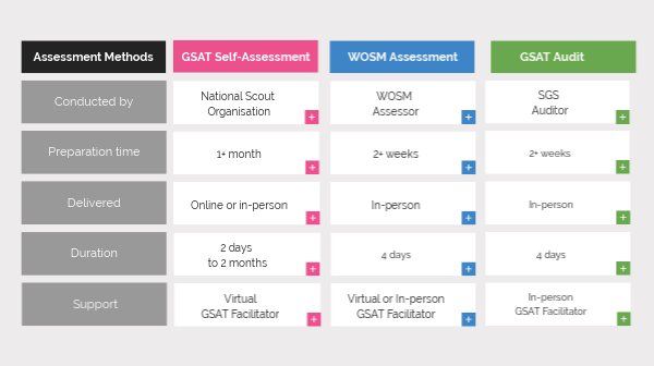 Three methods of GSAT Assessment