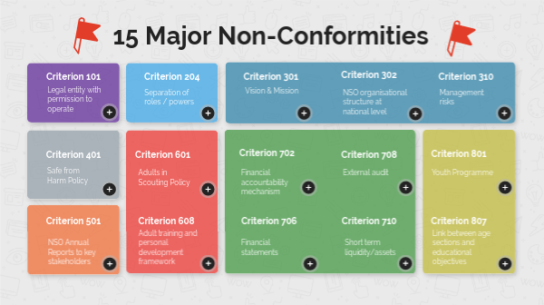 15 Major Non-Conformities