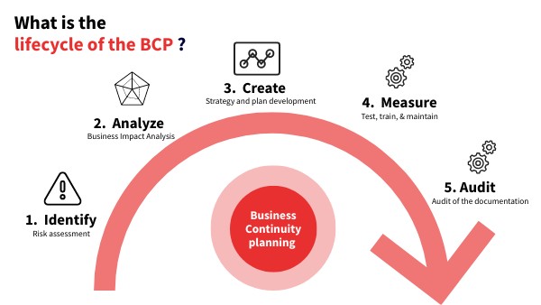 P1.4 | BCP Objectives