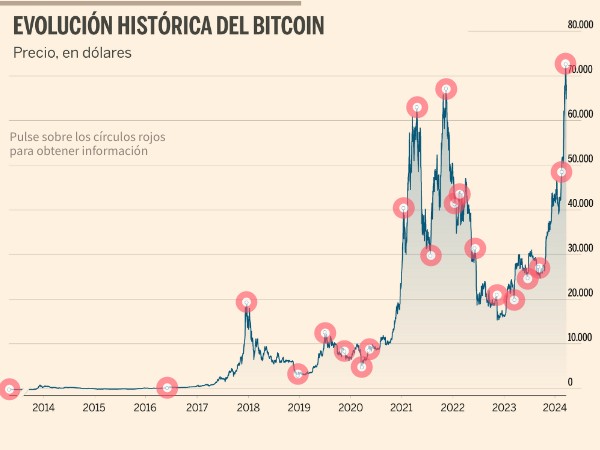 Evolución del bitcoin