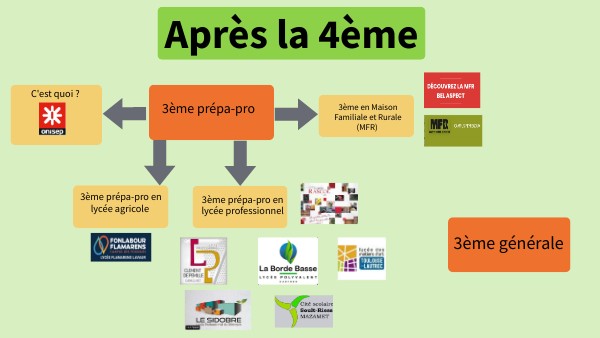 Orientation après la 4ème