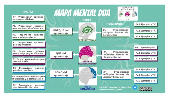 Mapa mental DUA by Victoria Cuerda by Victoria Cuerda Ortiz on Genially