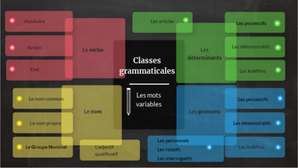 Classes grammaticales