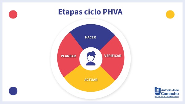 Etapas ciclo PHVA