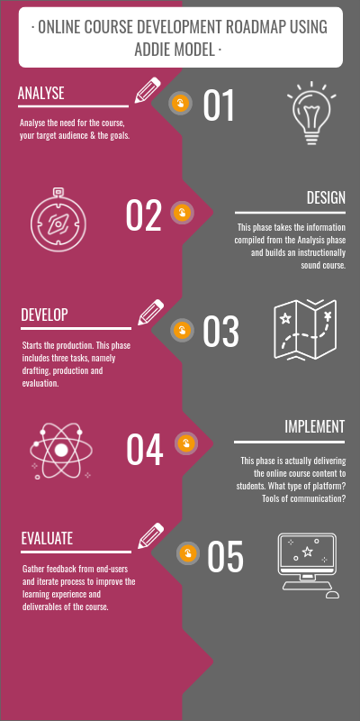 Online Course Development Steps