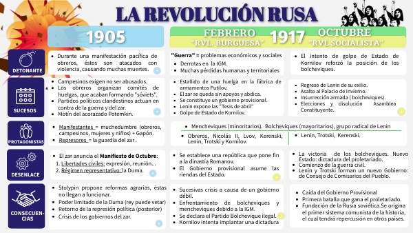 CUADRO COMPARATIVO REV RUSA