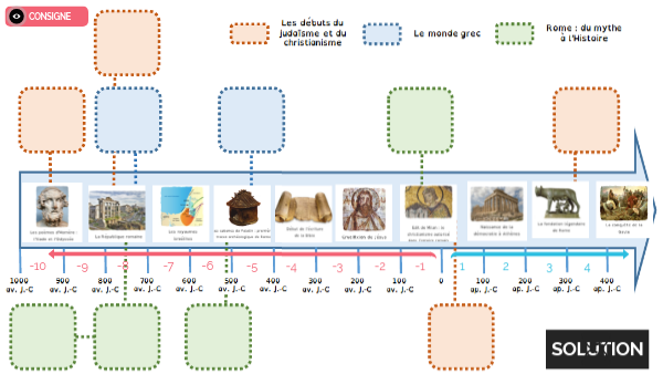 Activité de découverte - Frise chrono antique