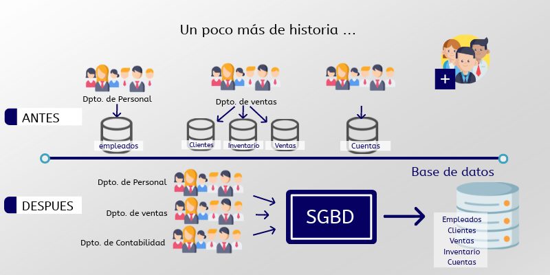 Más historia de una SGBD