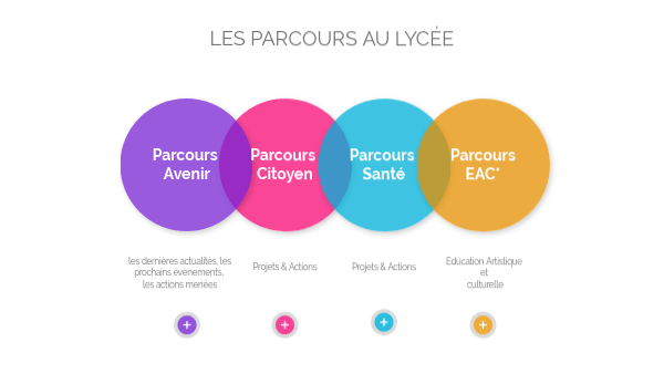 Les parcours