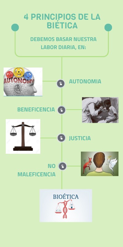 4 principios de la bioética