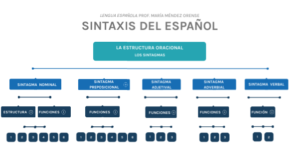 SINTAXIS DEL ESPAÑOL (PROF. MÉNDEZ ORENSE)