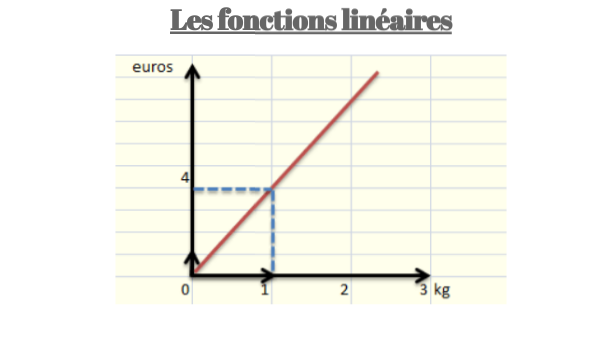 fonctions linéaires