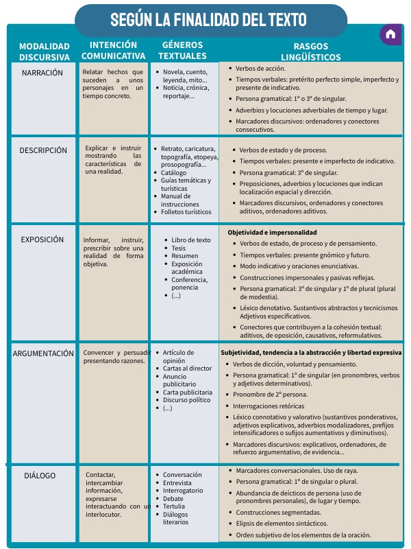 Tipos De Texto Segn La Modalidad Discursiva Tipos