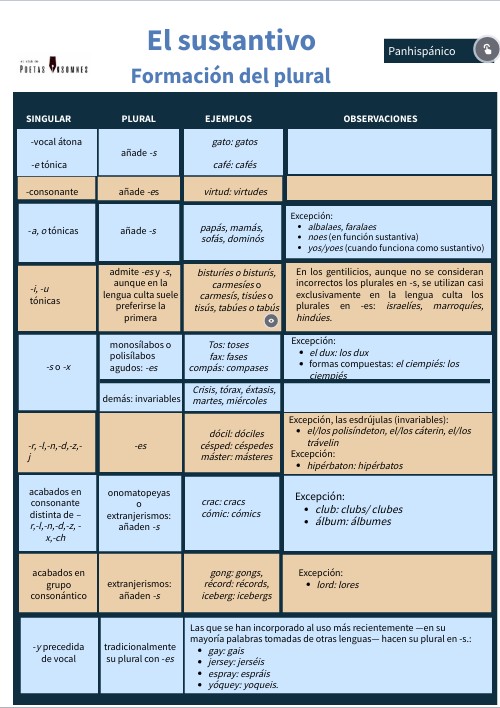 FORMACIÓN DEL PLURAL
