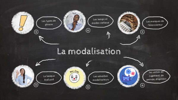 La modalisation