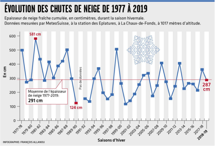 Evolution chutes de neige