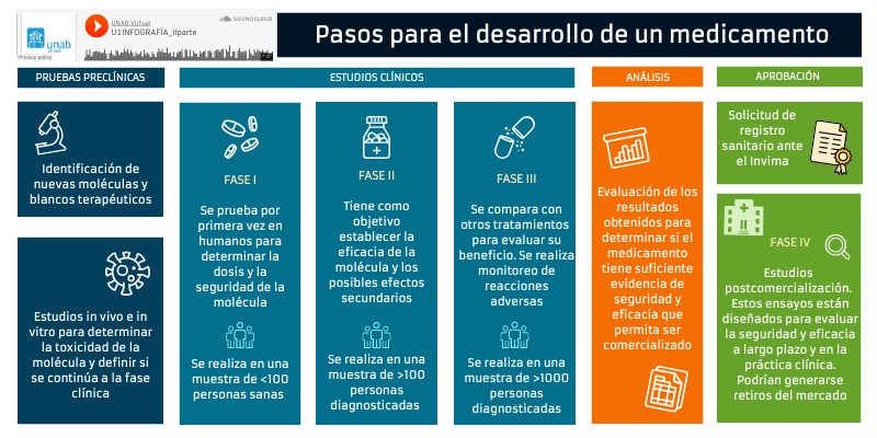 Desarrollo de un medicamento - manejo seguro de productos farmacéutico