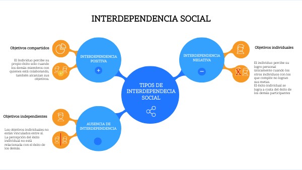 TIPOS DE INTERDEPENDENCIA