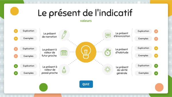 Le présent de l’indicatif (VALEURS)