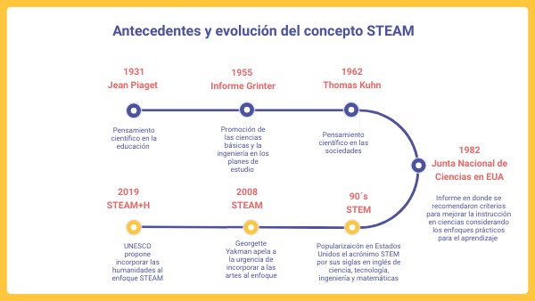 Antecedentes y evolución del concepto STEAM