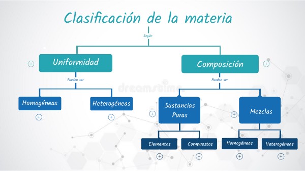 Clasificacion de la materia