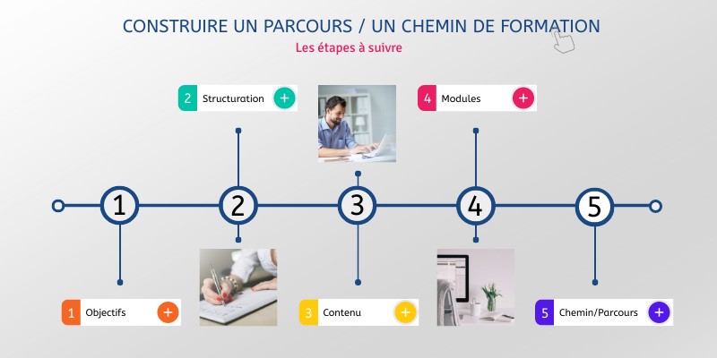 Construire un parcours de formation