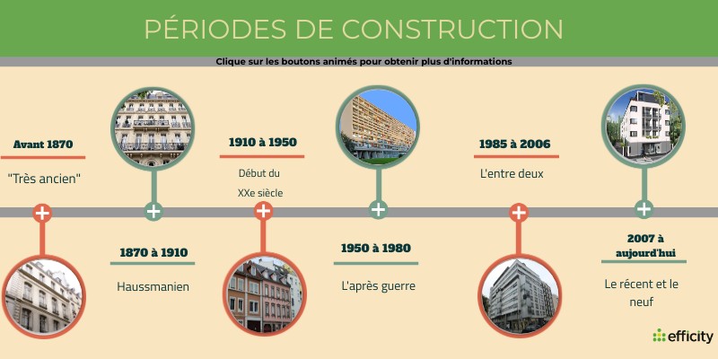 periode de construction