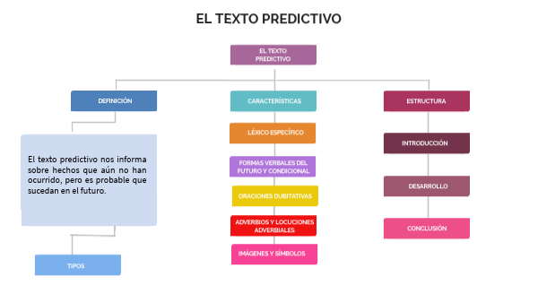 ESQUEMA EL TEXTO PREDICTIVO