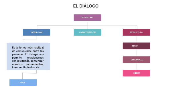 ESQUEMA EL DIÁLOGO