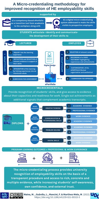 A Micro-credentialing methodology for improved recognition-HE skillsl