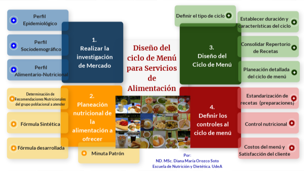 Diseño de ciclos de menú