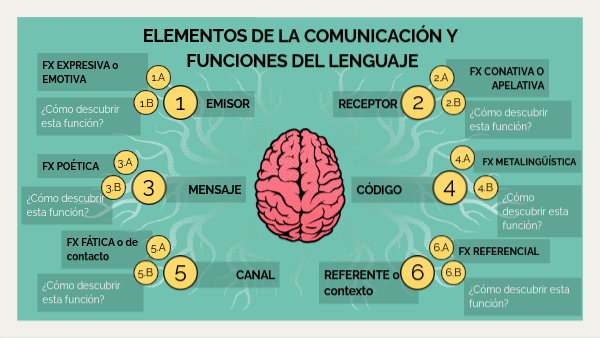 Elementos y funciones del lenguaje