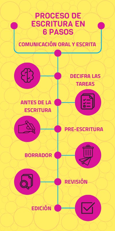 PROCESO DE ESCRITURA EN 6 PASOS