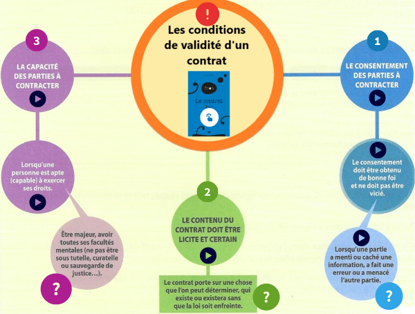 Les conditions de validité d'un contrat
