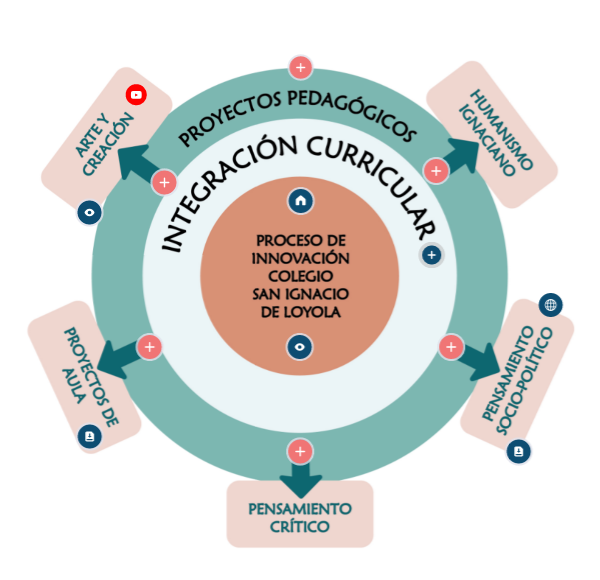 Integración Curricular