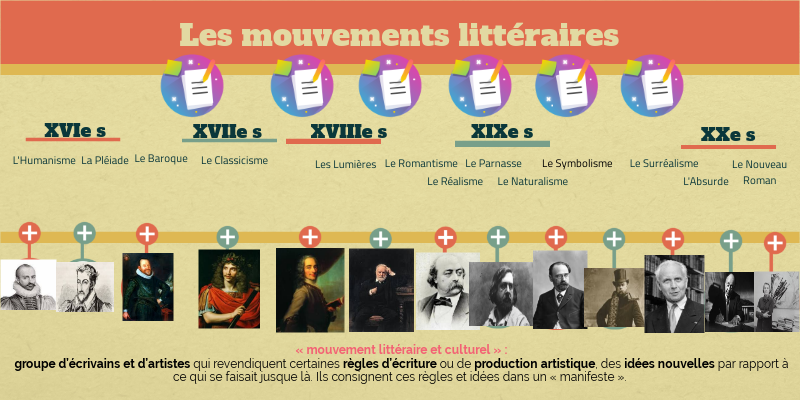 Les mouvements littéraires 3e2gen